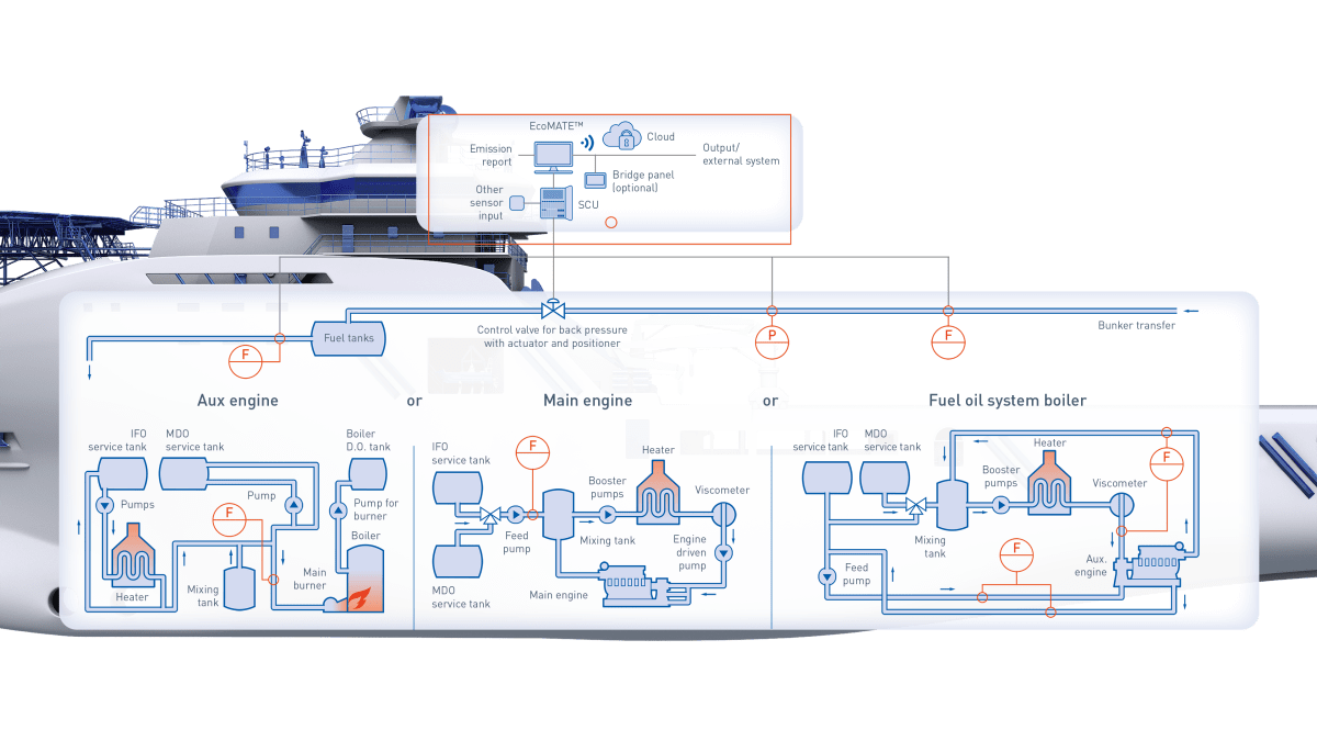 Fuel consumption and bunker monitoring onboard a supply ship Supply ...