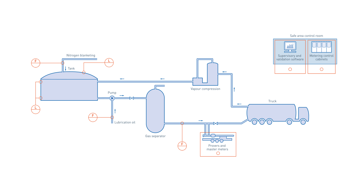 Truck loading in the oil & gas industry Storage and transportation in ...