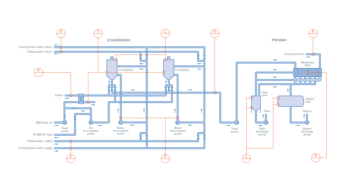 Dry fractionation in palm oil production Palm oil | KROHNE Group