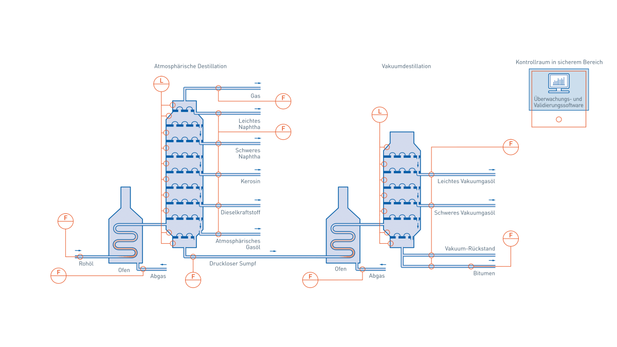 Destillation in der Öl- & Gasindustrie Raffination in der Öl ...