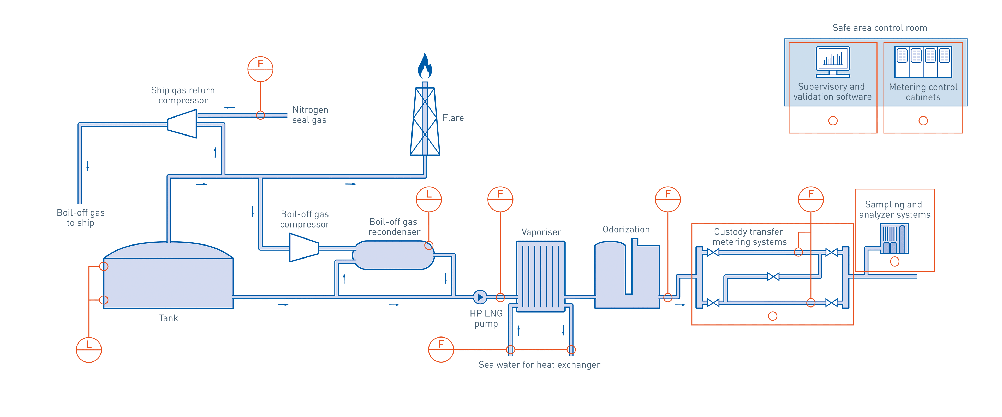 Regasification in the oil & gas industry | KROHNE U.S.A