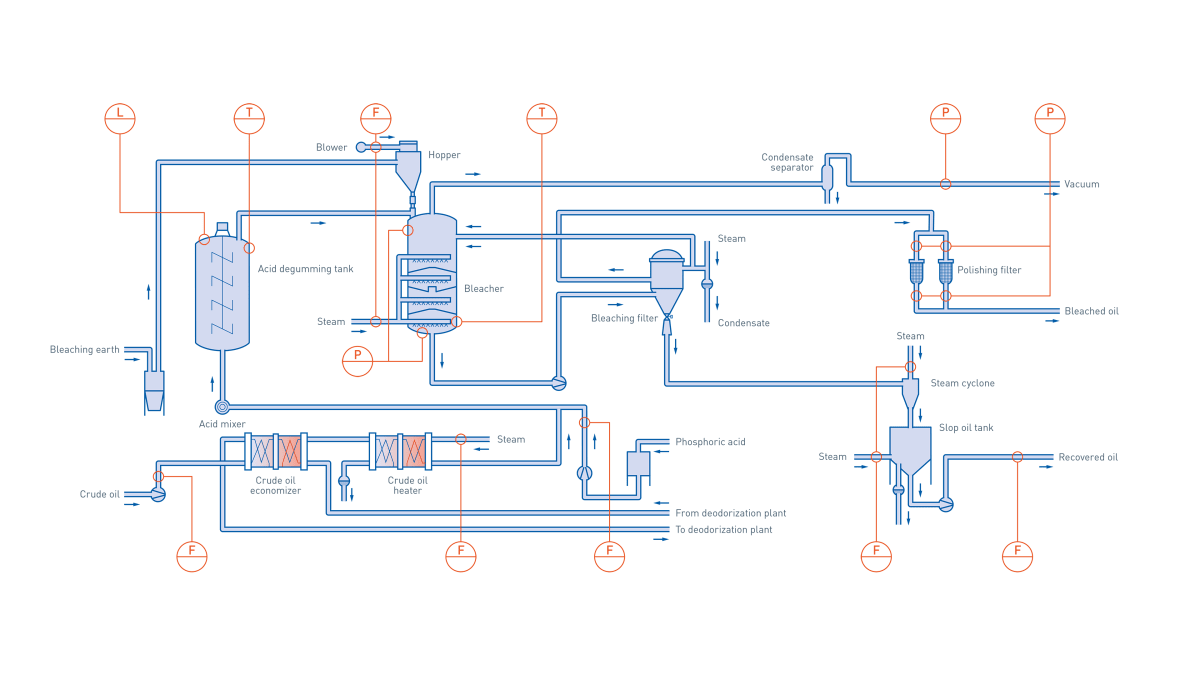 Continous bleaching in palm oil production Palm oil | KROHNE Group