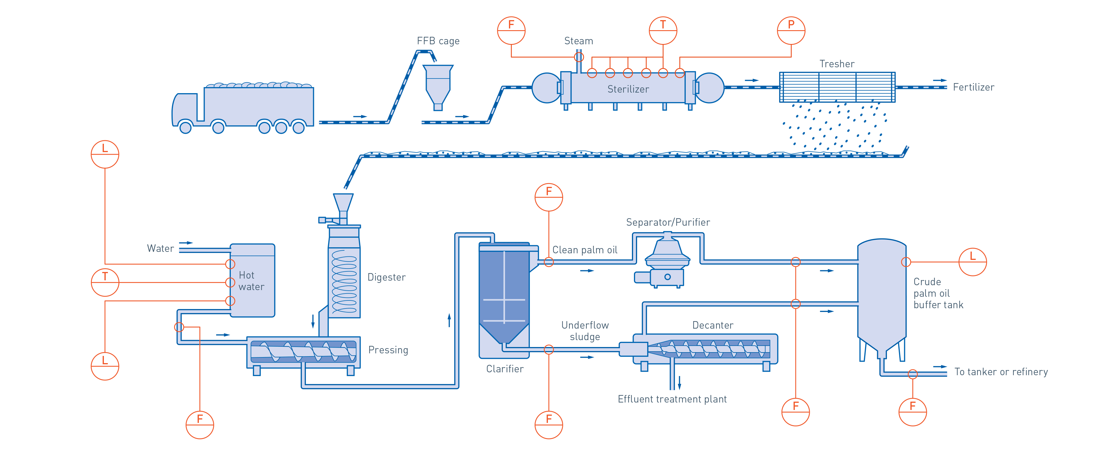 Palm fruit processing in palm oil production | KROHNE Netherlands