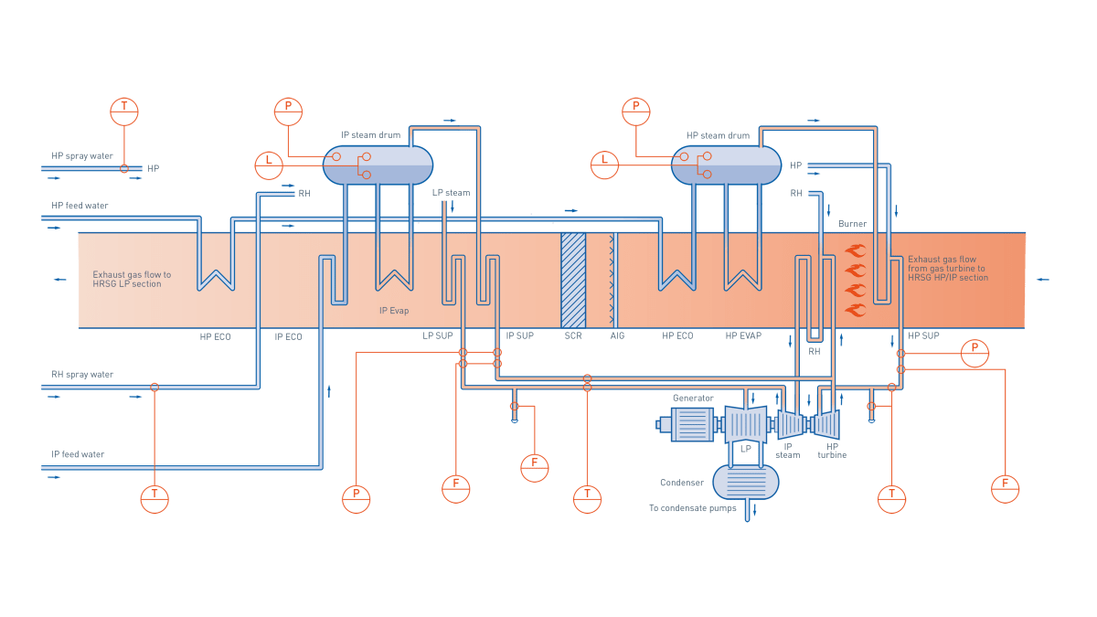 HRSG Intermediate and High Pressure Steam System in combined cycle ...