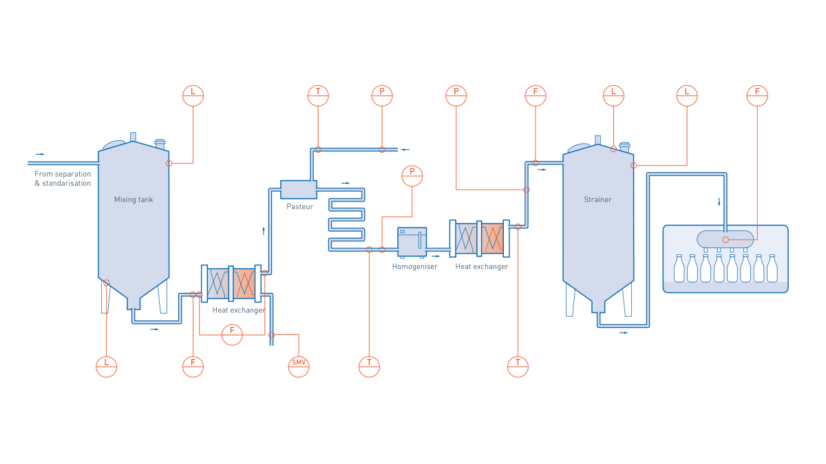Pasteurisation and filling in liquid milk & cream production Liquid ...