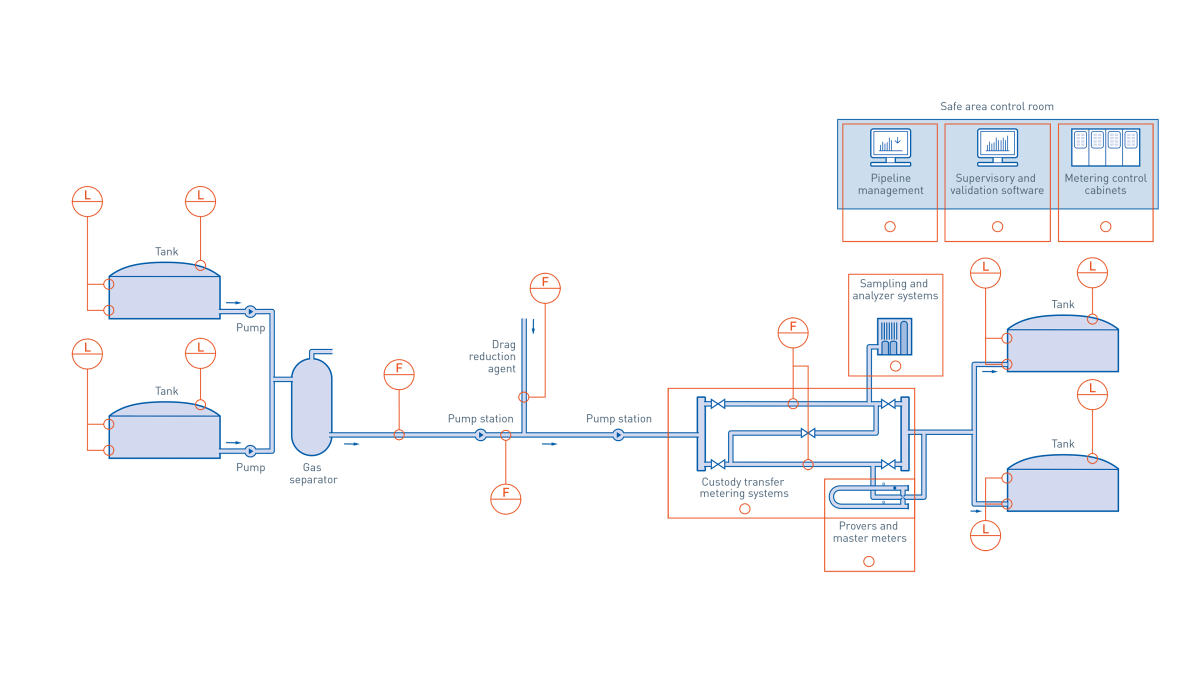 Crude oil and refined product pipeline in the oil & gas industry ...