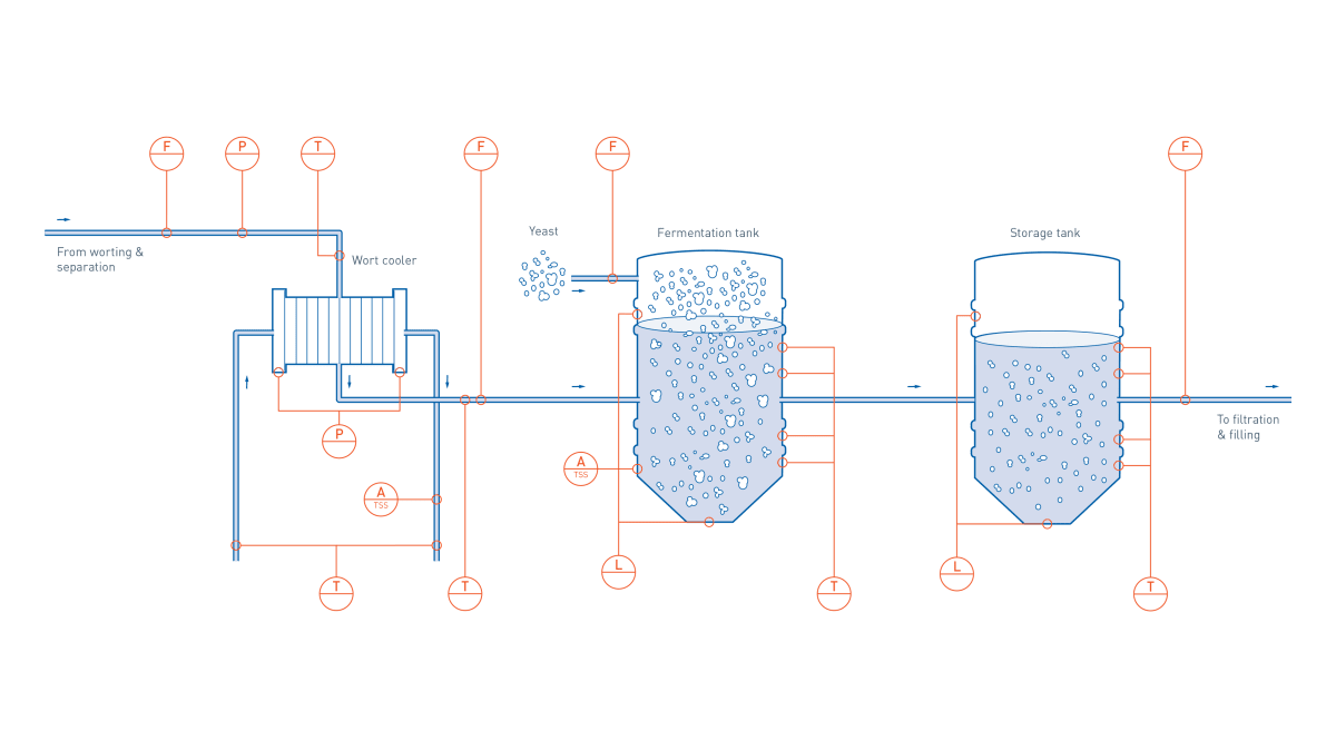 Wort cooling, fermentation and storage in beer production Beer | KROHNE ...