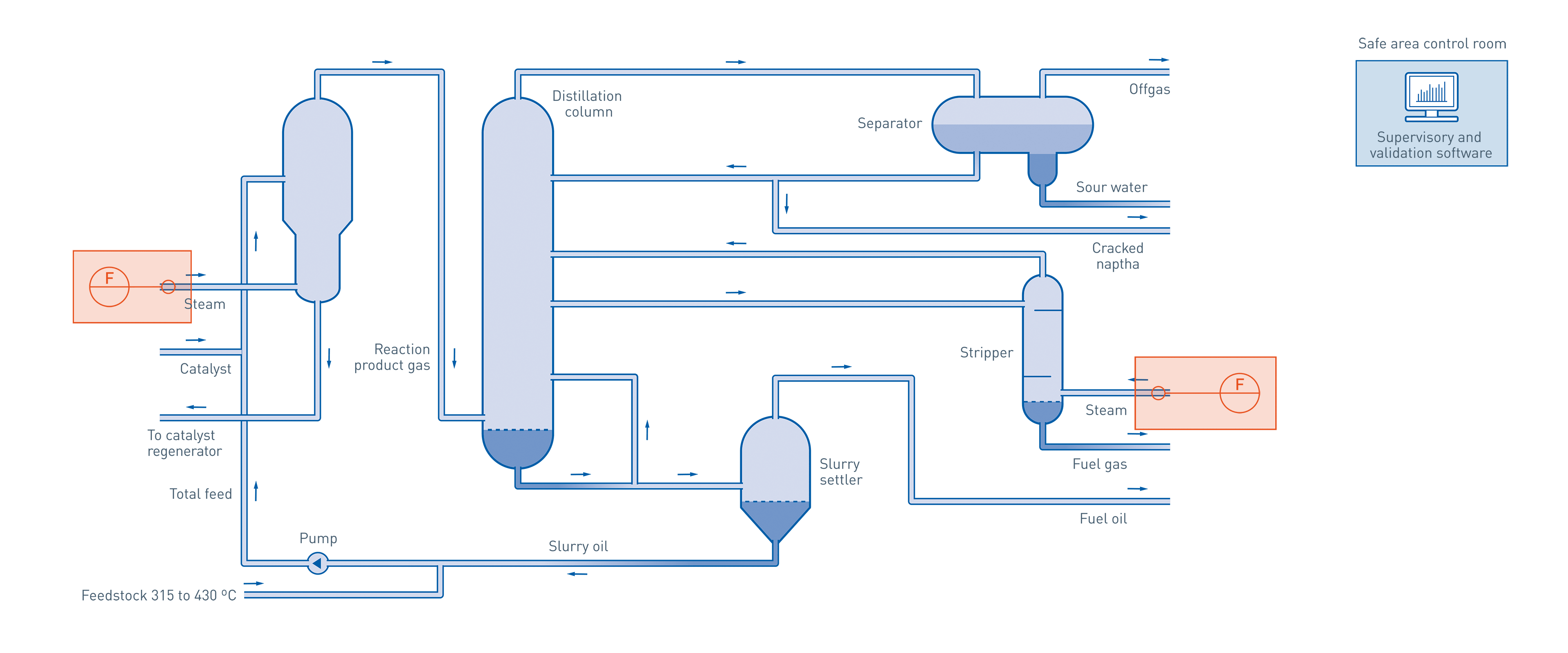 Fluid catalytic cracking in the oil & gas industry | KROHNE South Africa