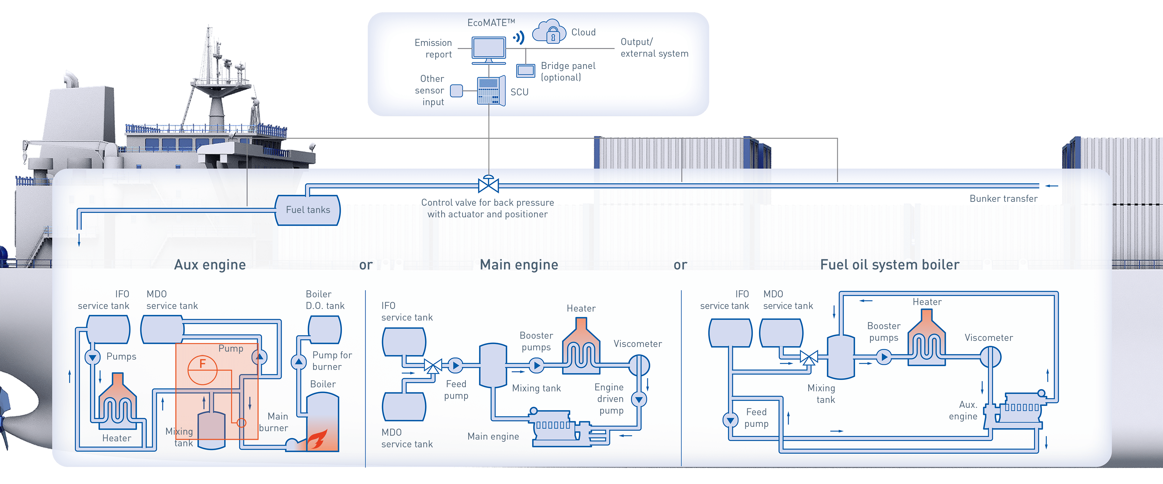 Fuel consumption and bunker monitoring onboard a container ship ...