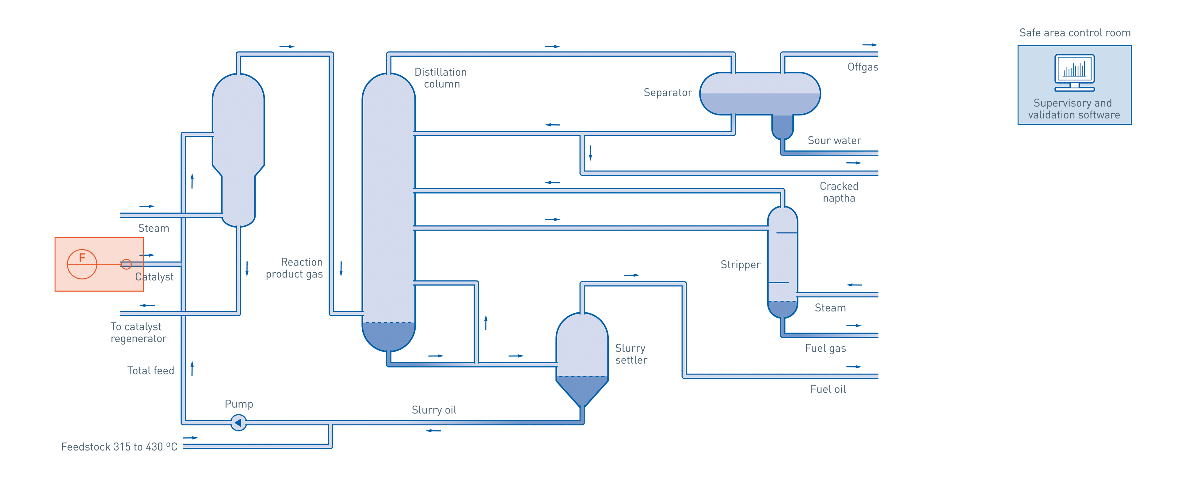 Fluid catalytic cracking in the oil & gas industry | KROHNE Group