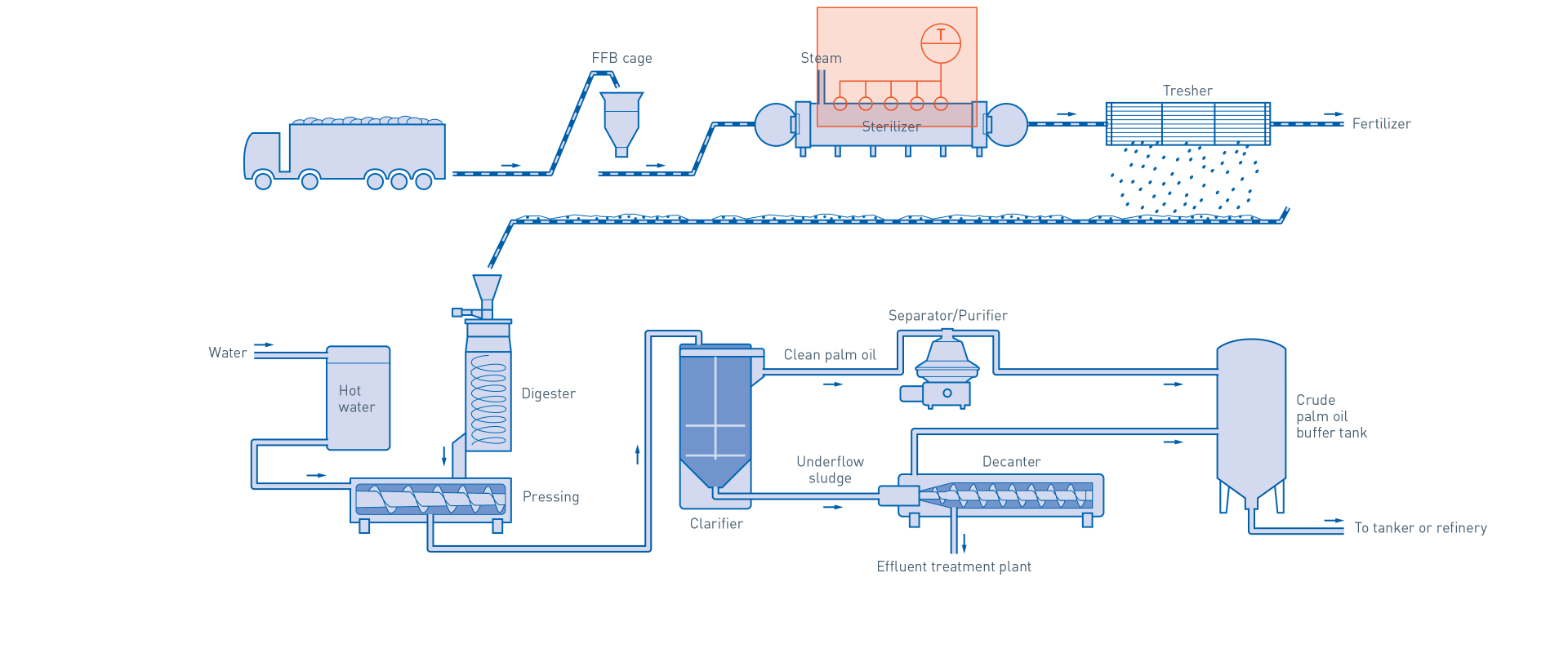 Palm fruit processing in palm oil production | KROHNE Netherlands