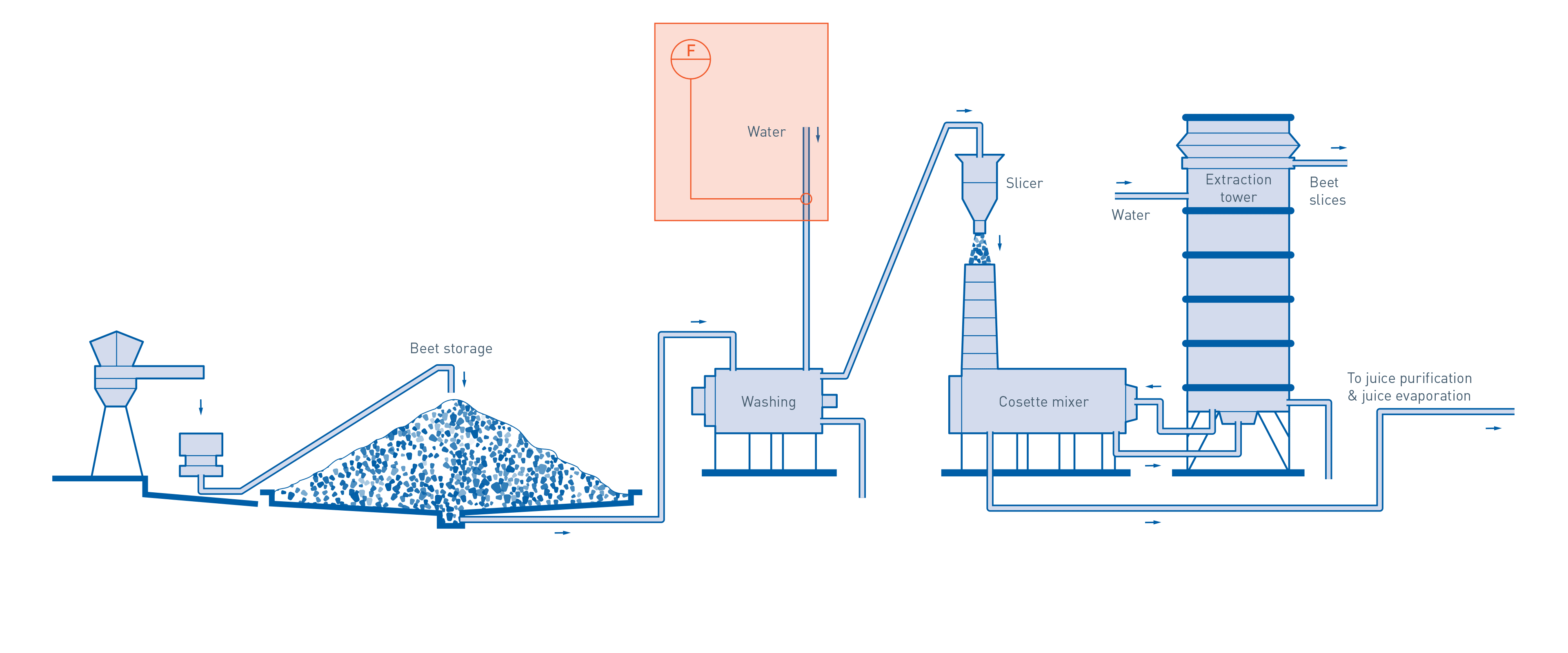 Juice Production In Sugar Production KROHNE Group Juice Production In Sugar Production KROHNE Group