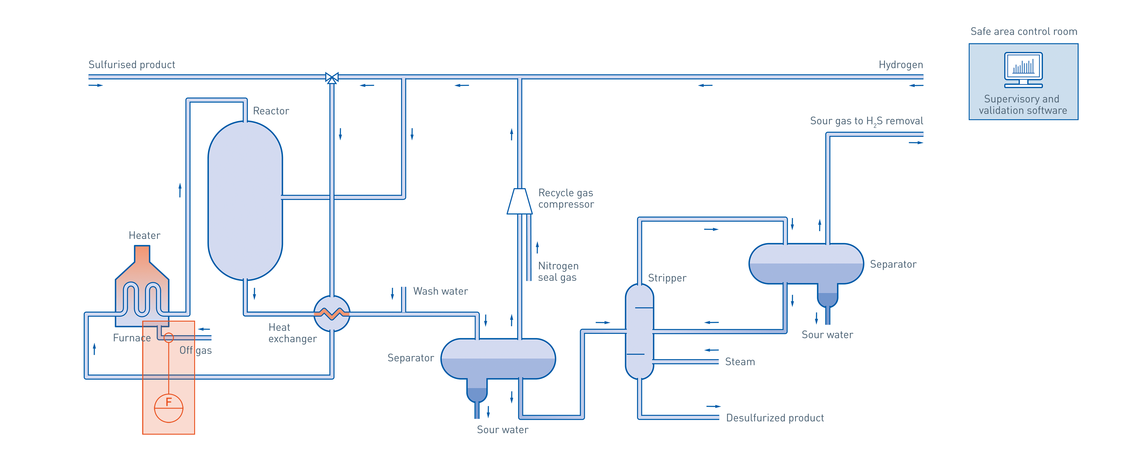 Hydrotreating in the oil & gas industry | KROHNE South Africa