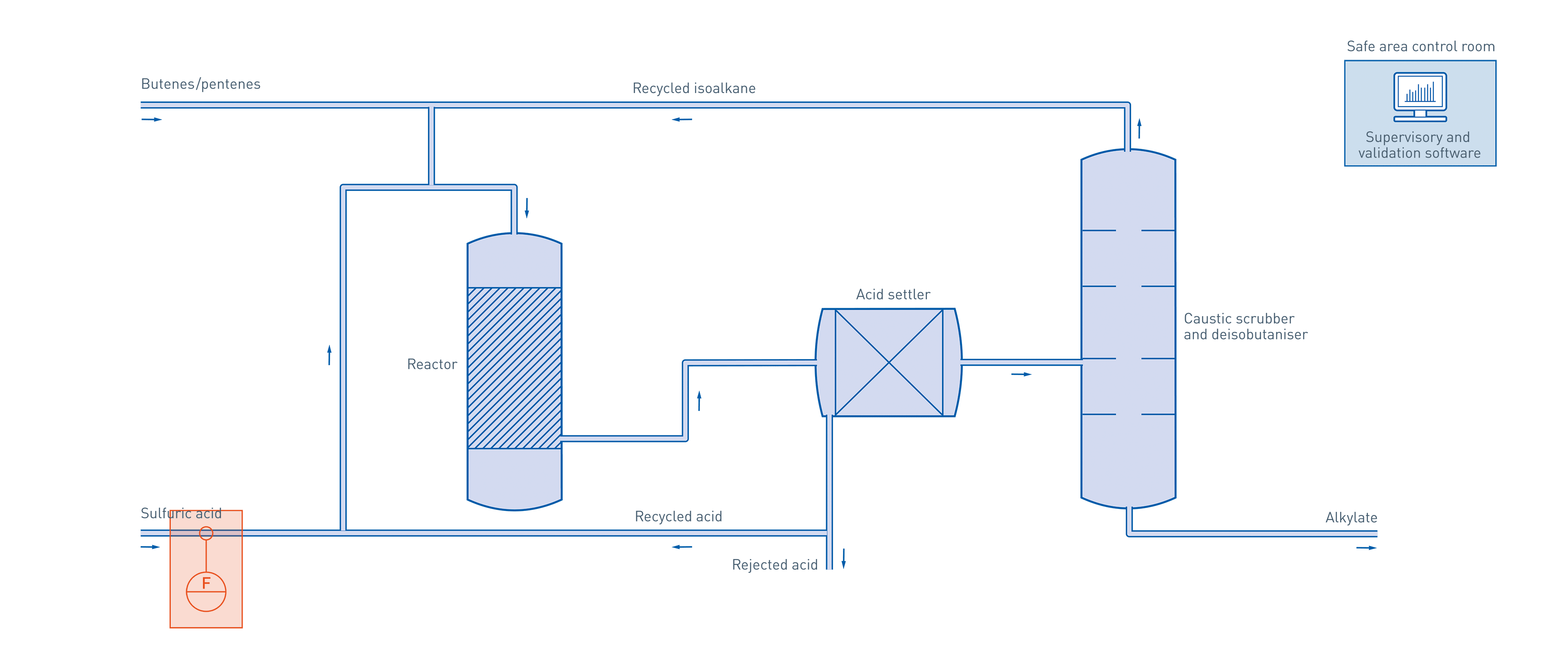 Sulfuric acid alkylation process in the oil & gas industry | KROHNE ...