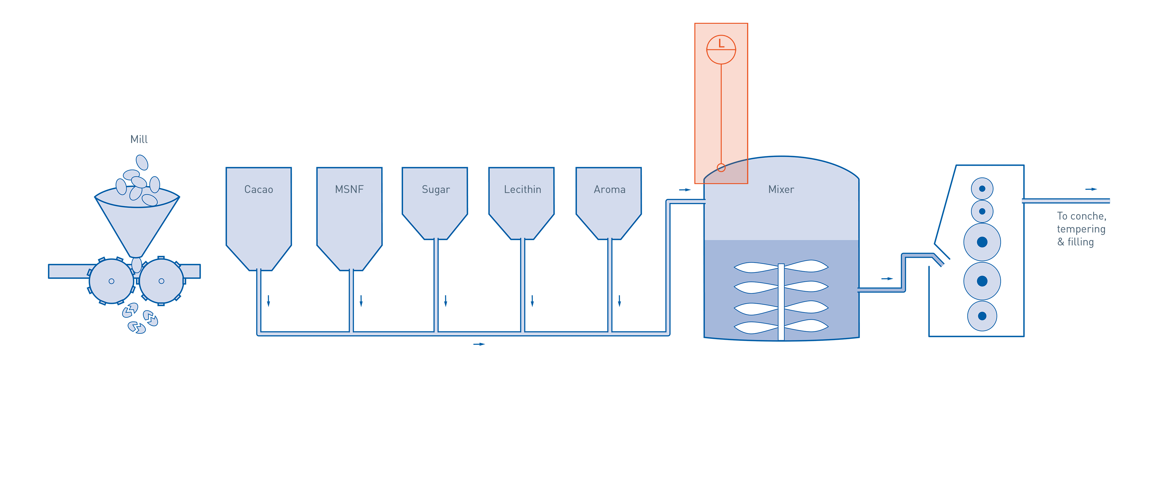 Fracturing Mixing And Rolling In Chocolate Production KROHNE Group fracturing-mixing-and-rolling-in-chocolate-production-krohne-group