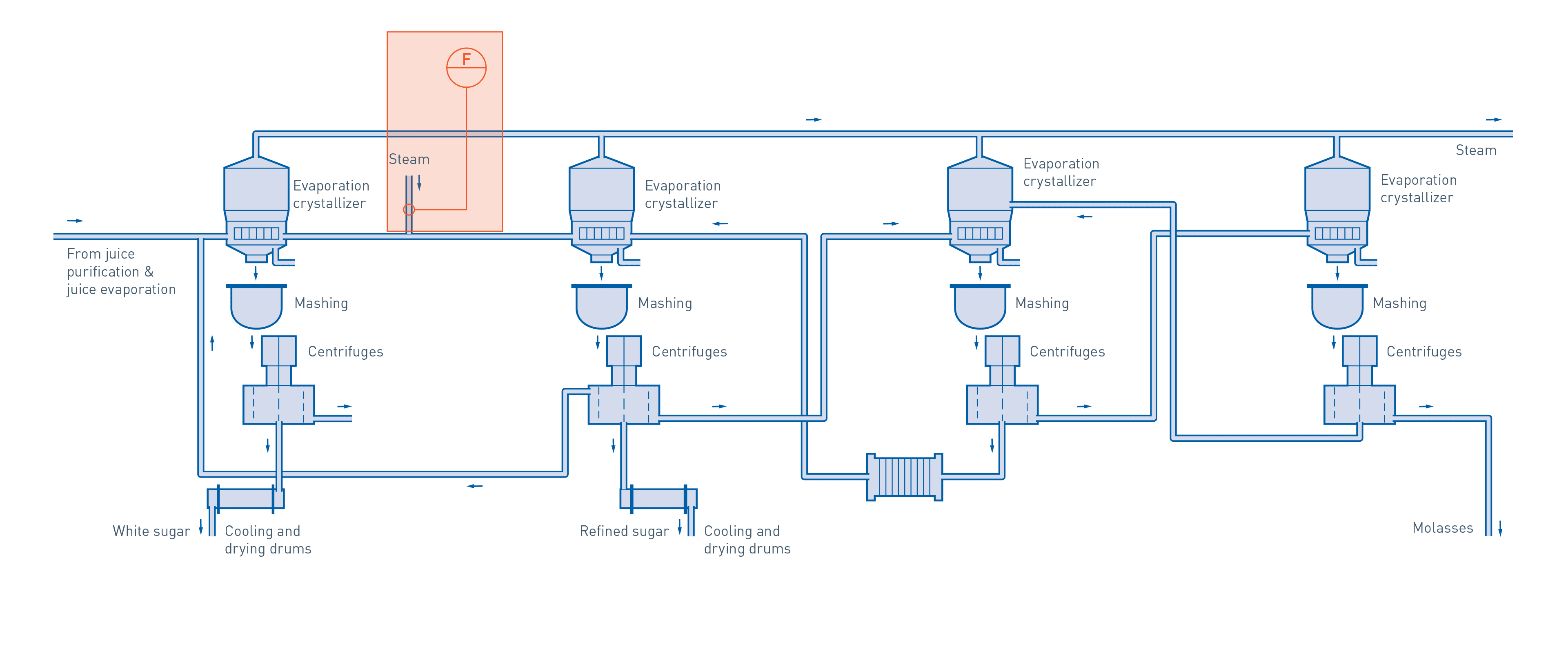 Crystallisation in sugar production | KROHNE Malaysia