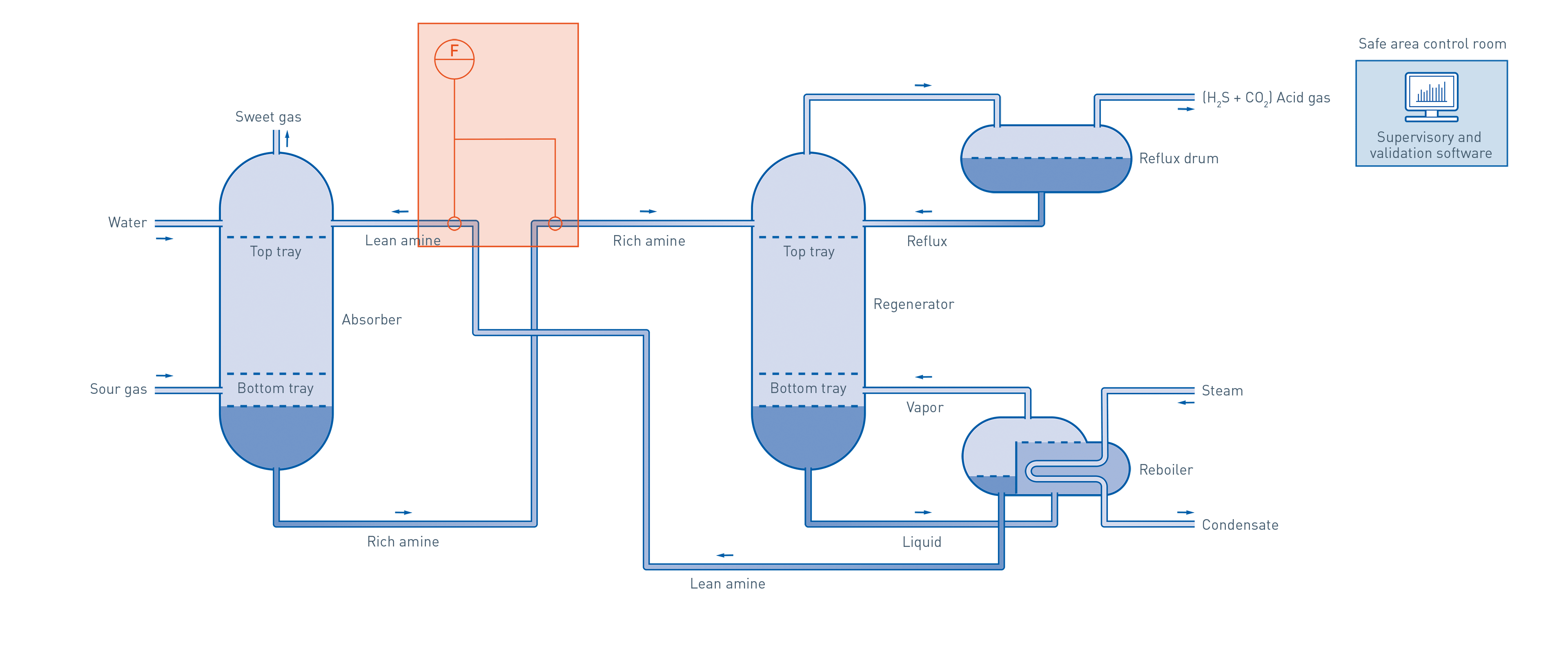 Amine treatment in the oil & gas industry | KROHNE Group