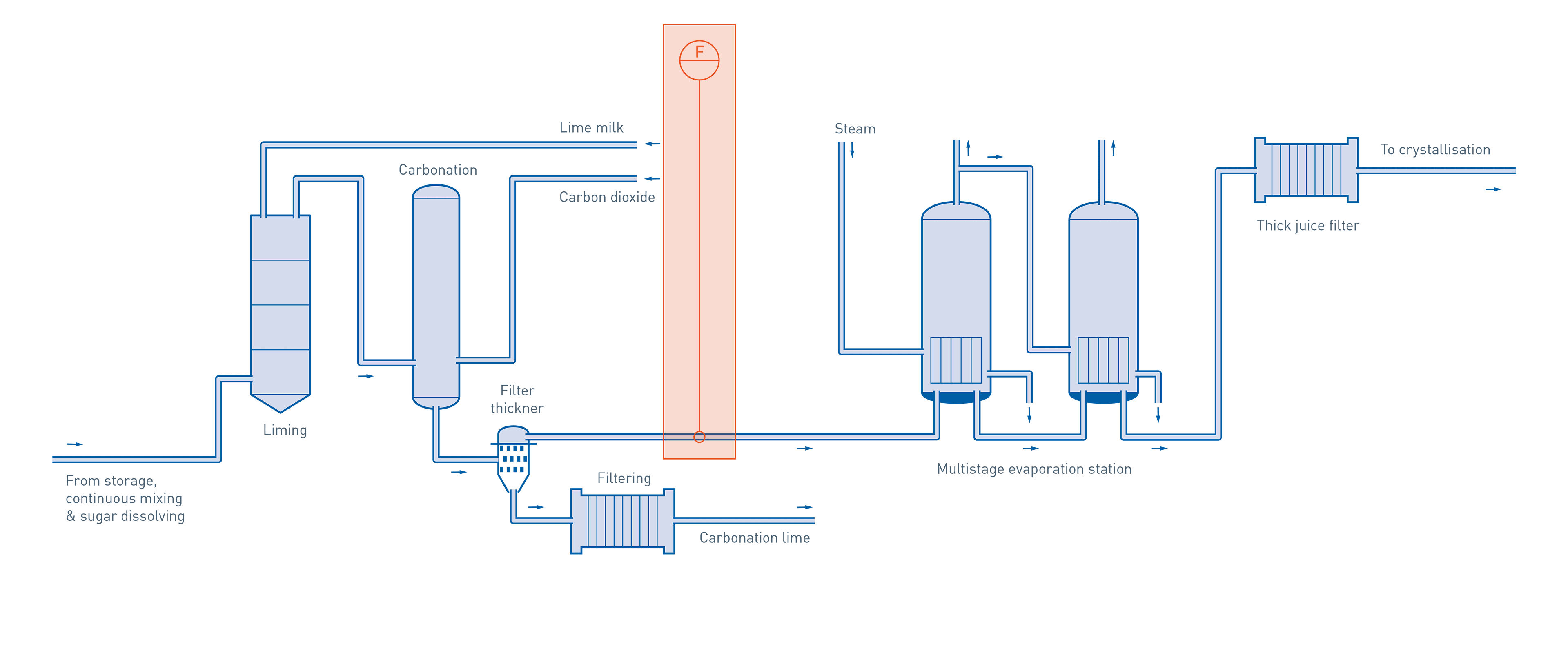 Juice purification and juice evaporation in sugar production | KROHNE ...