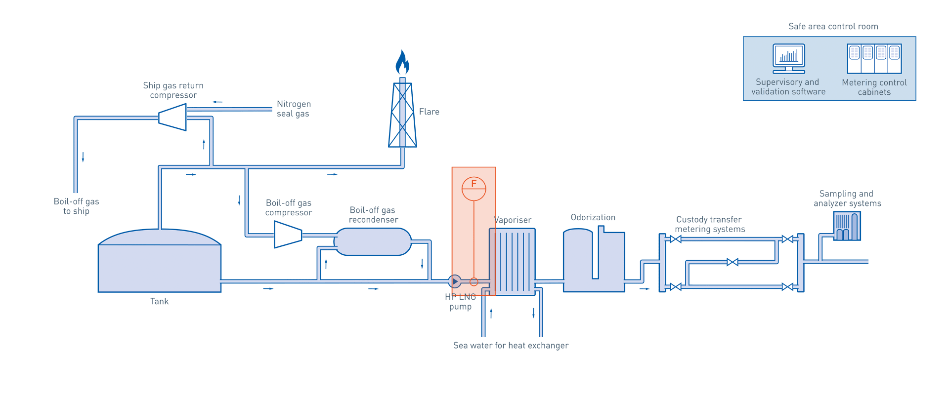 Regasification in the oil & gas industry | KROHNE U.S.A