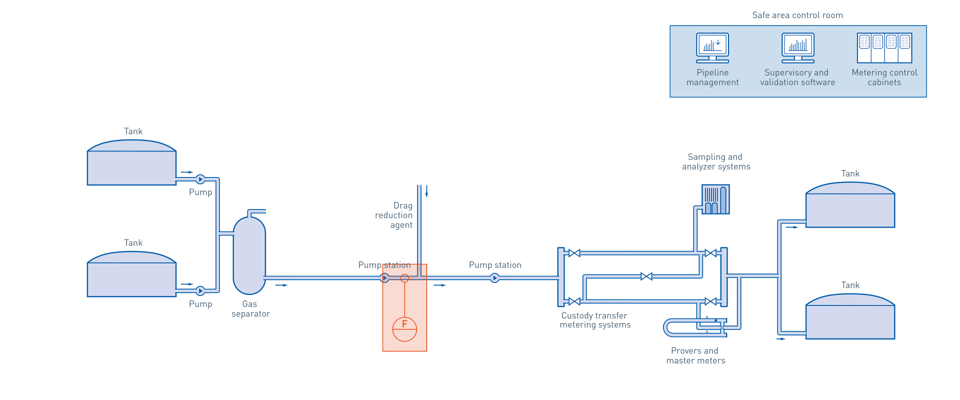 Crude oil and refined product pipeline in the oil & gas industry ...