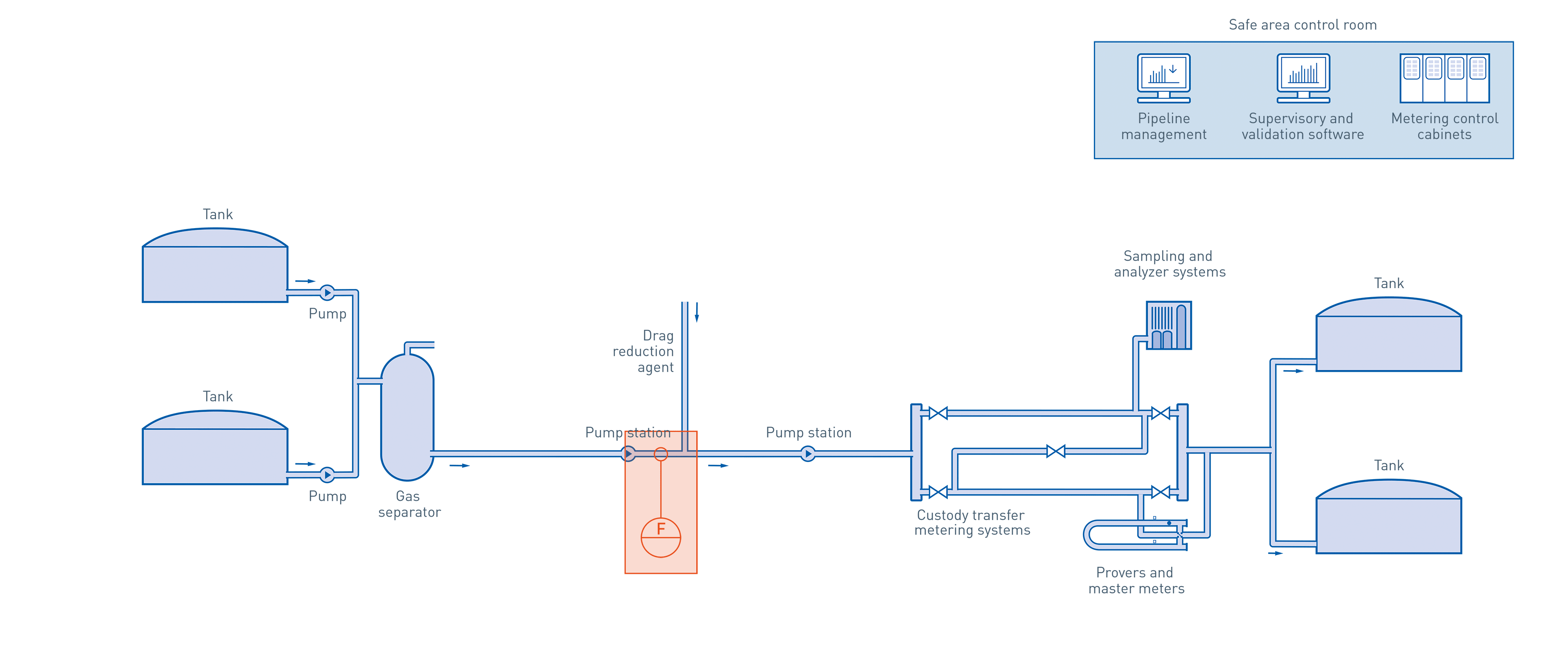 Crude oil and refined product pipeline in the oil & gas industry ...