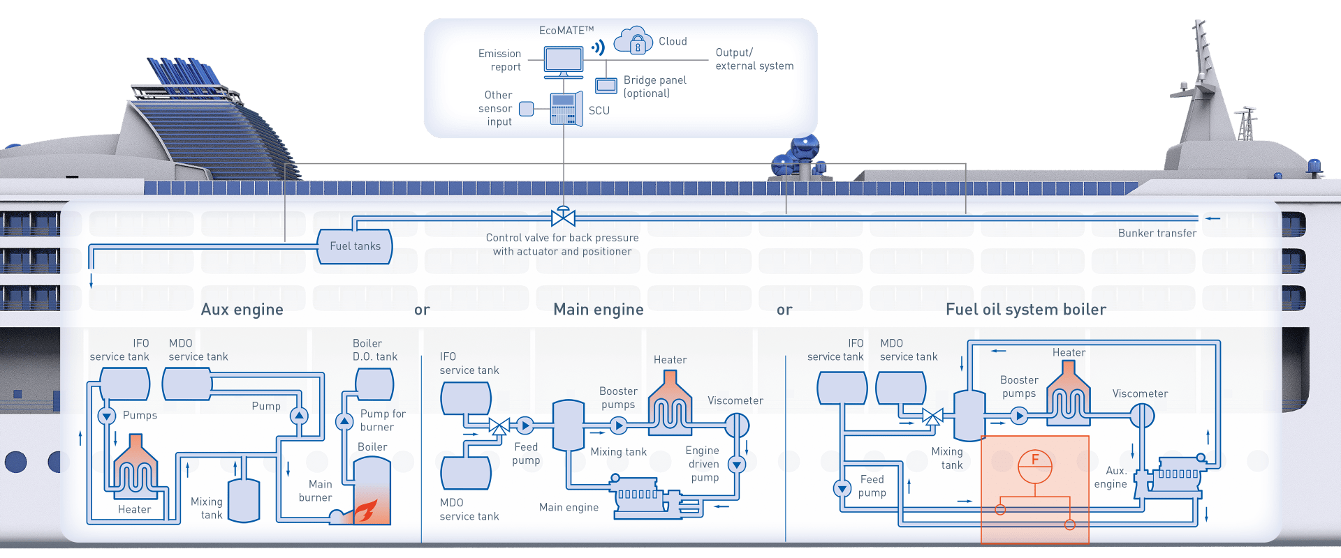 Fuel consumption and bunker monitoring onboard a cruise ship | KROHNE Peru