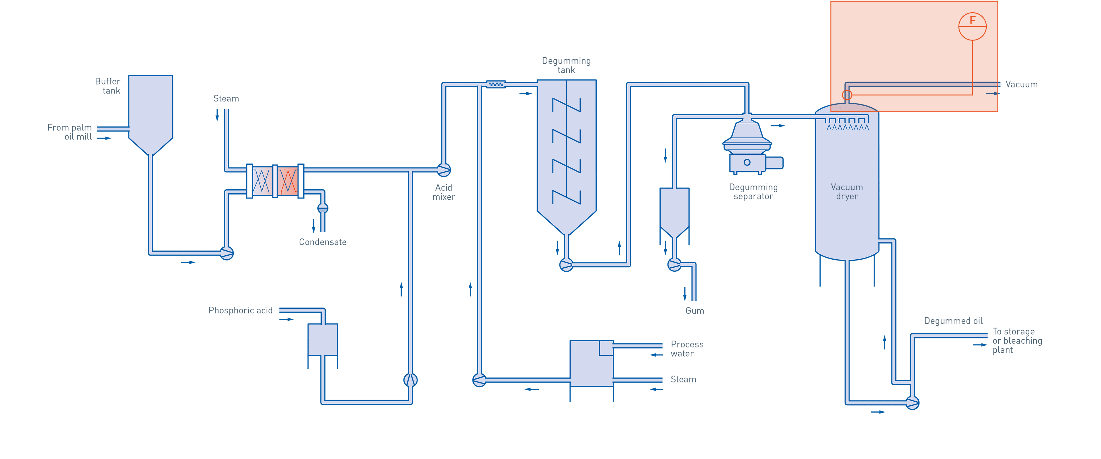 Degumming In Palm Oil Production KROHNE Group degumming-in-palm-oil-production-krohne-group