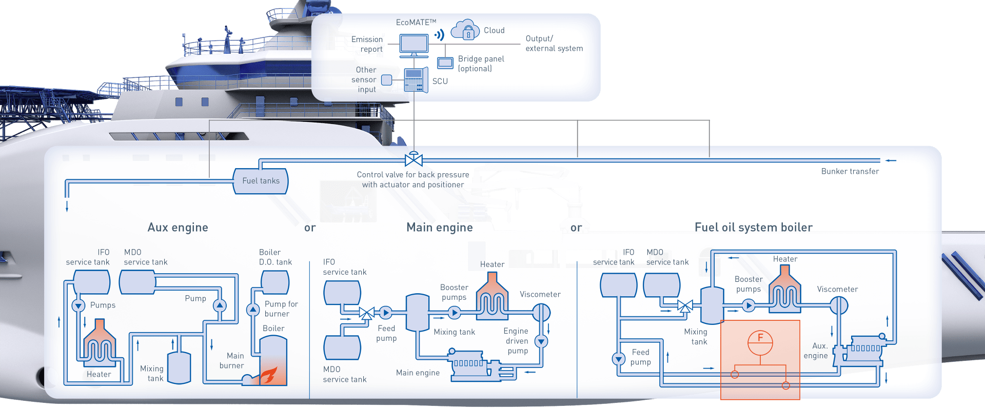 Fuel consumption and bunker monitoring onboard a supply ship | KROHNE U.S.A