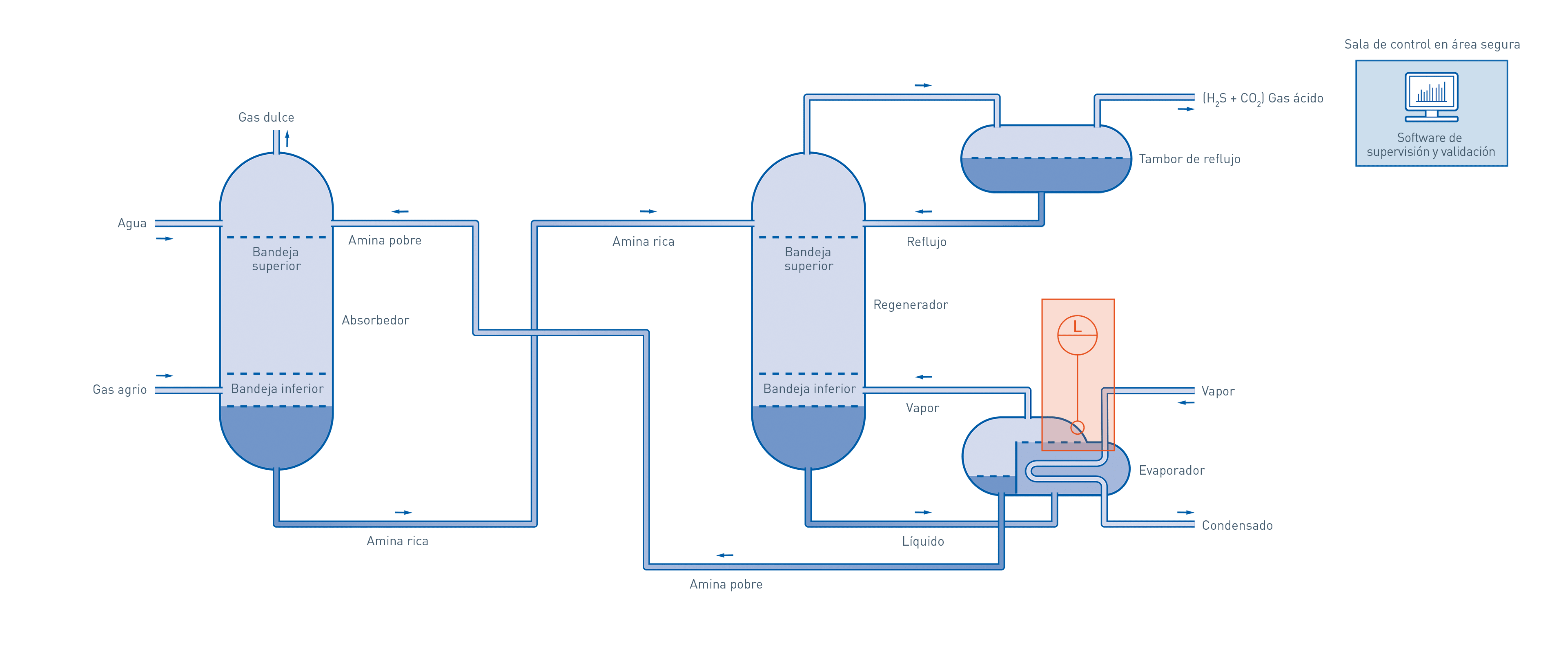 Tratamiento de gas con aminas en la industria del petróleo y gas | KROHNE Mexico
