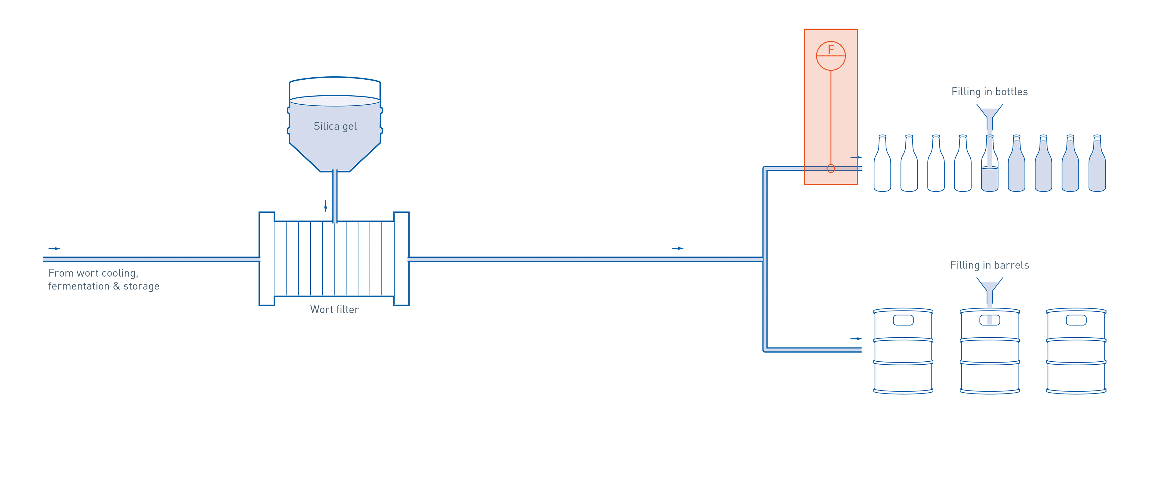 Filtration and filling in beer production | KROHNE U.S.A