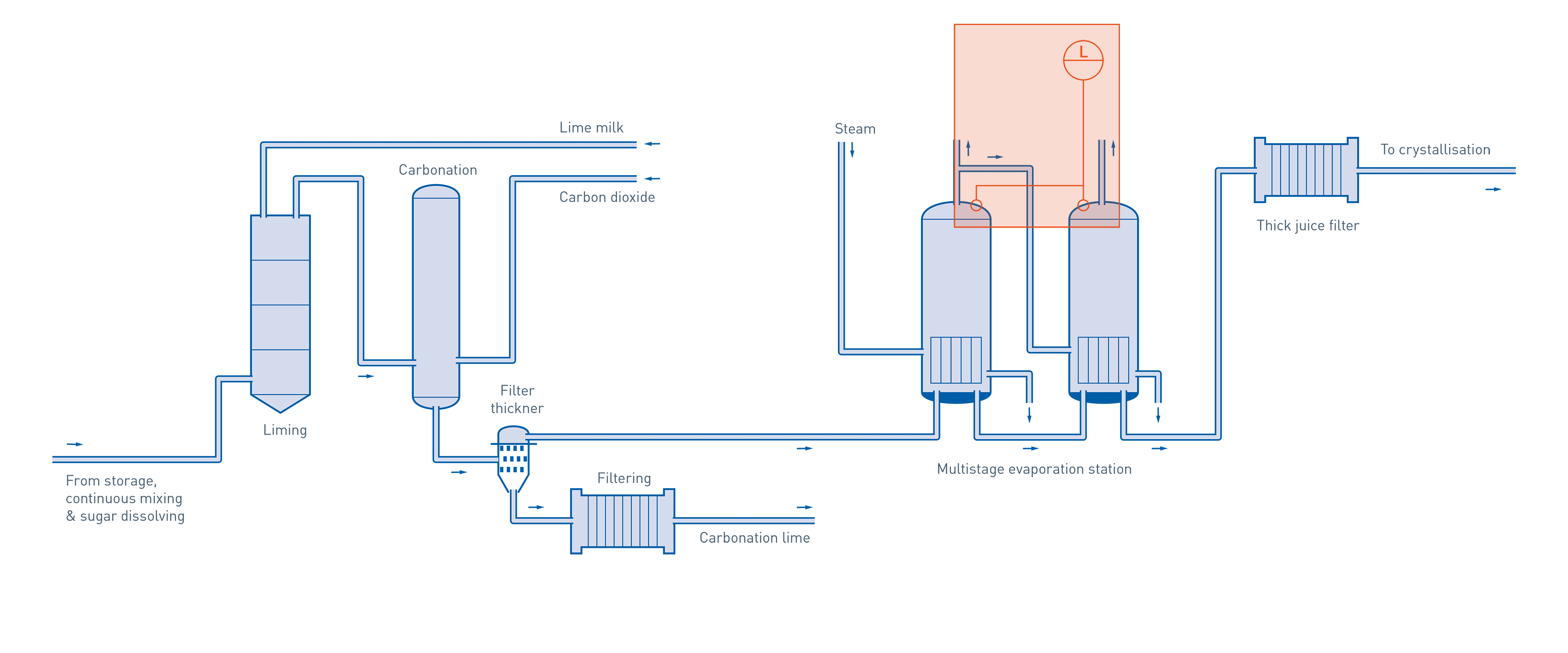 Juice purification and juice evaporation in sugar production | KROHNE ...