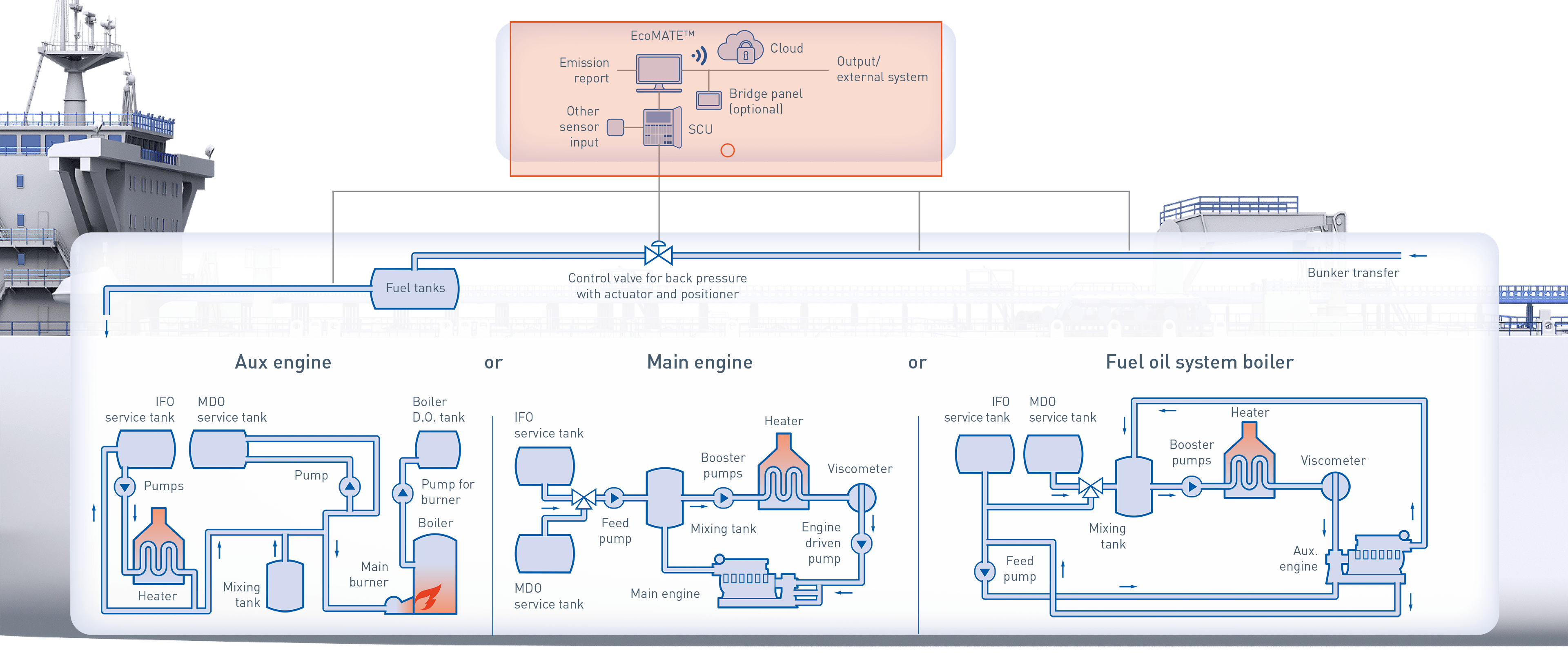 Fuel consumption and bunker monitoring onboard a tanker | KROHNE Group