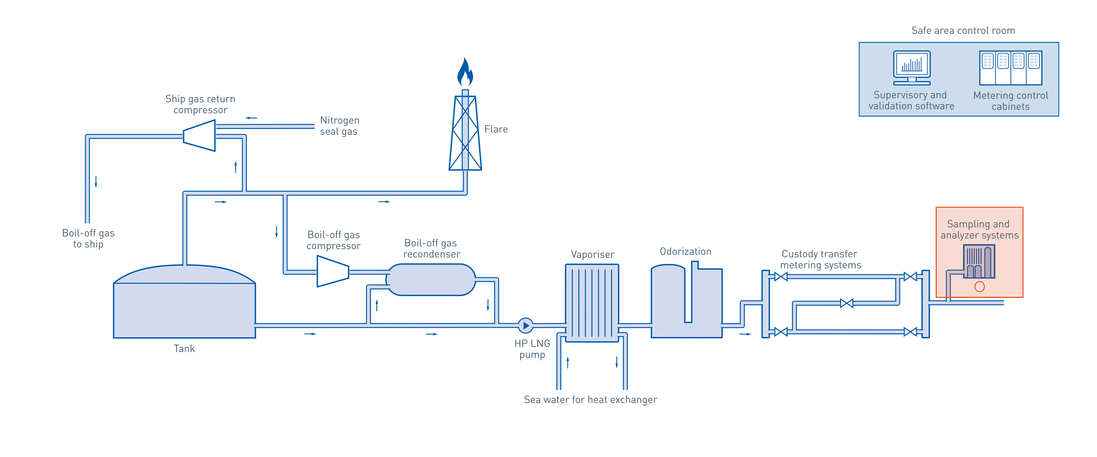 Regasification in the oil & gas industry | KROHNE U.S.A