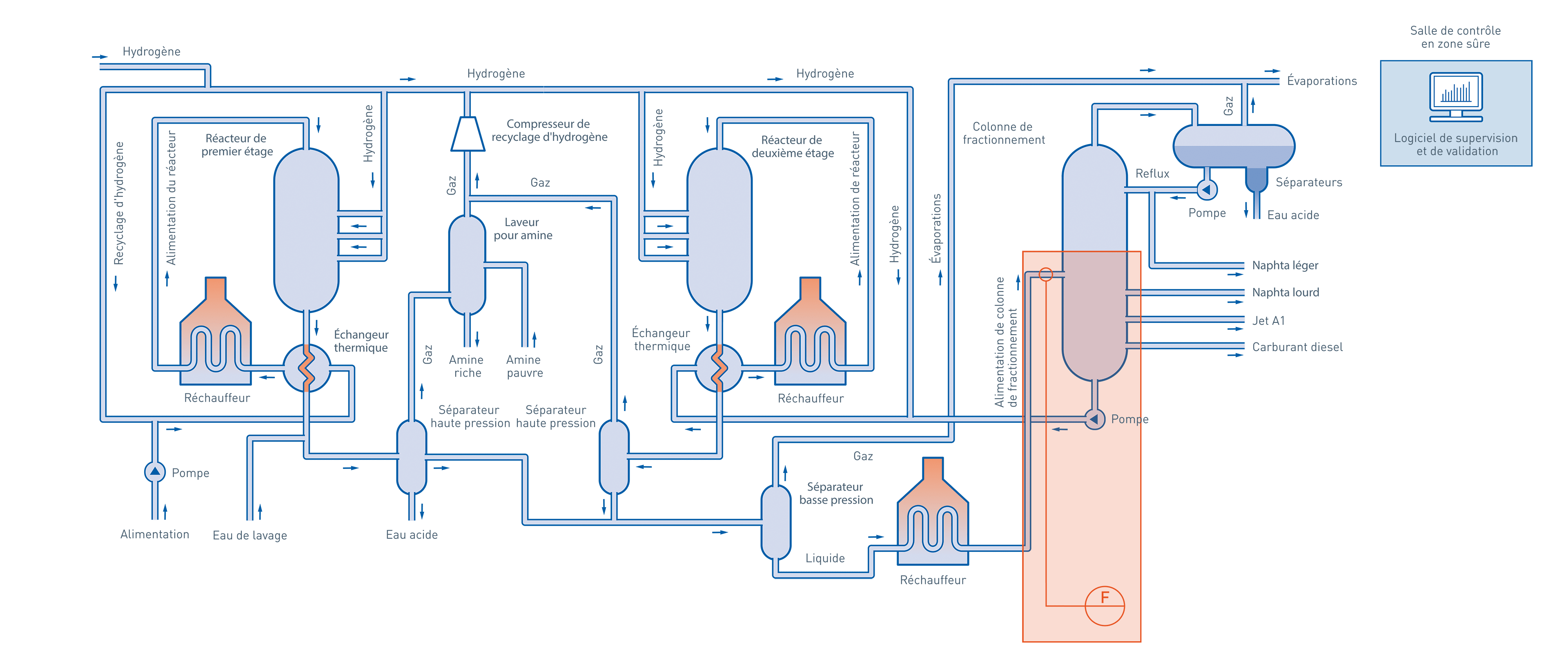 Hydrocraquage dans l'industrie pétrolière et gazière | KROHNE France
