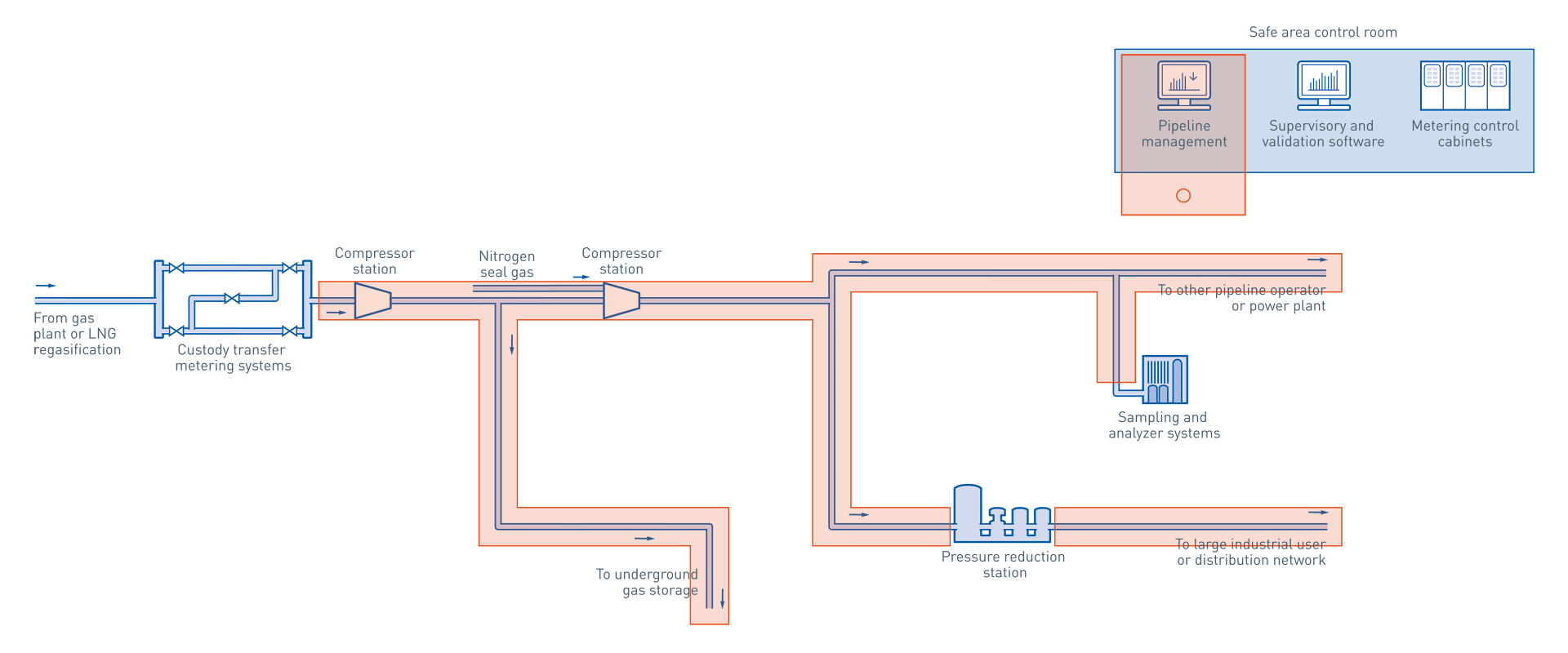Natural gas pipeline in the oil & gas industry | KROHNE Group
