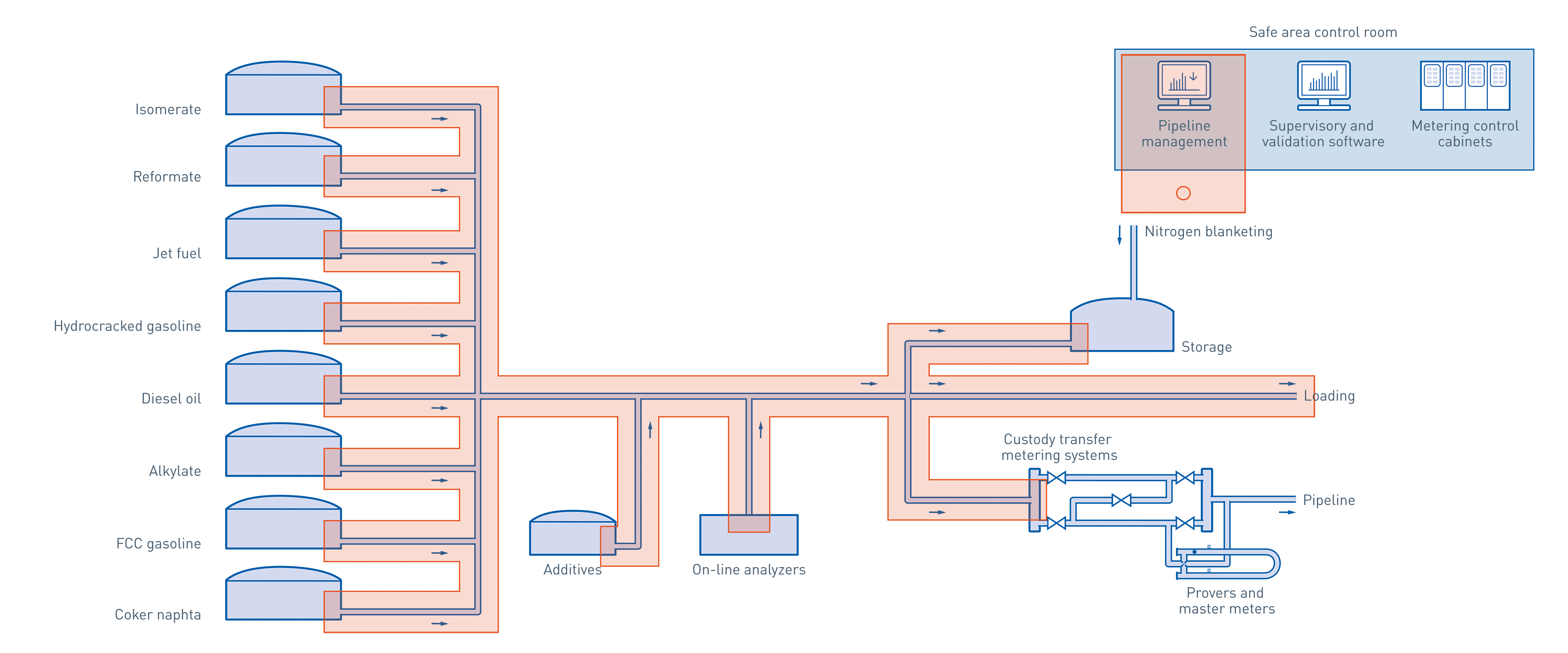 Gasoline blending in the oil & gas industry | KROHNE Group