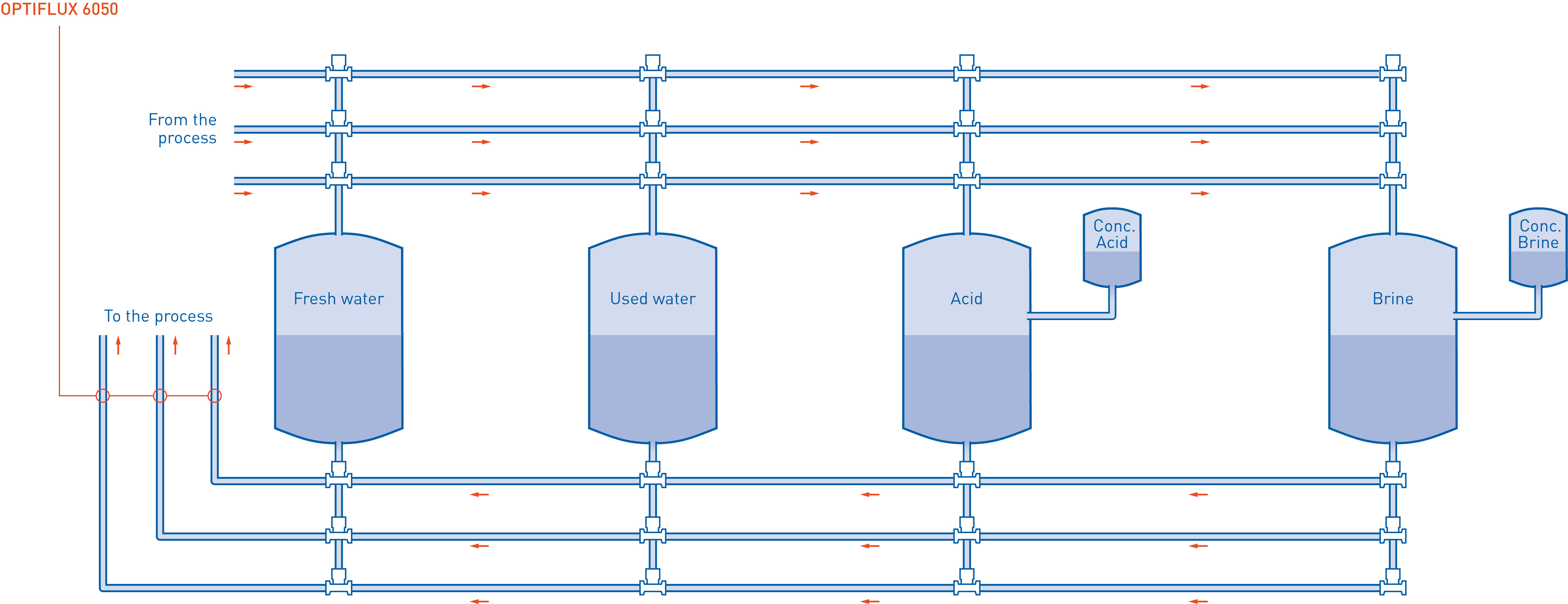 Equipping a cleaning in place (CIP) system with flowmeters | KROHNE Germany