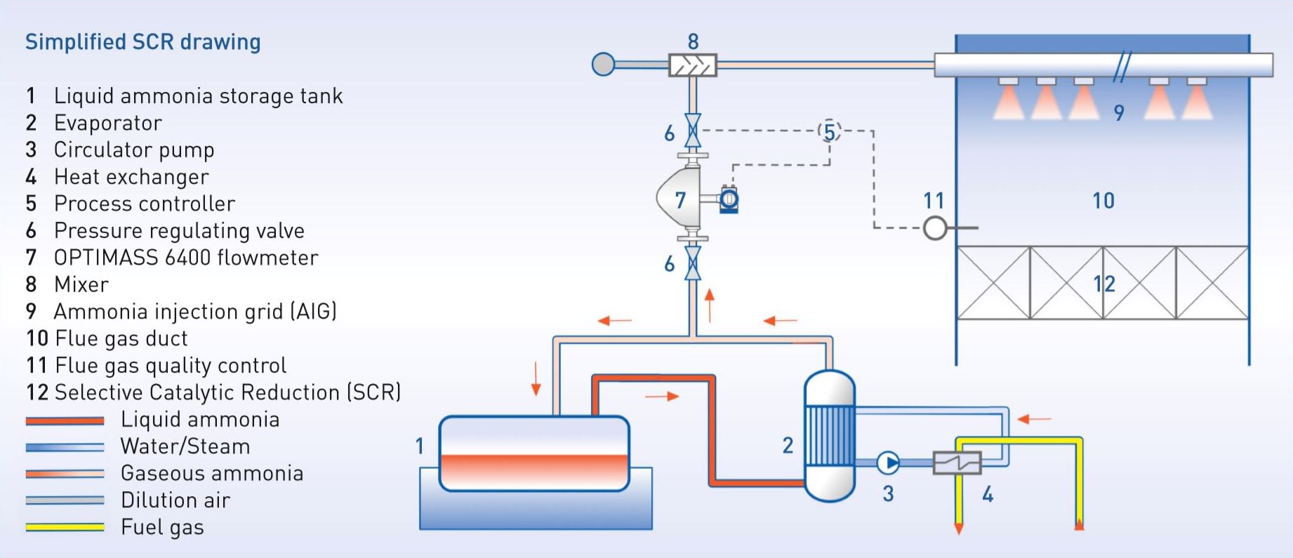 Flow measurement of ammonia for NOx reduction | KROHNE Group