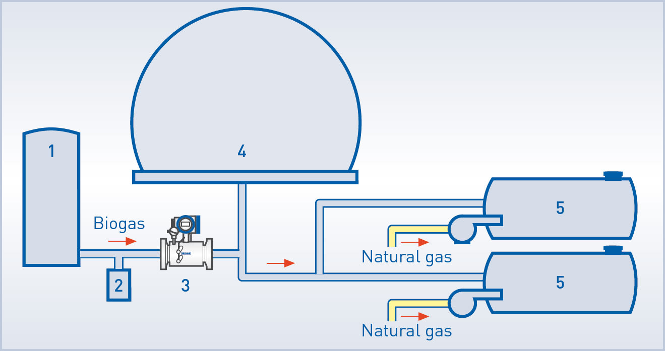 Measurement of raw biogas at cheese farm | KROHNE Indonesia